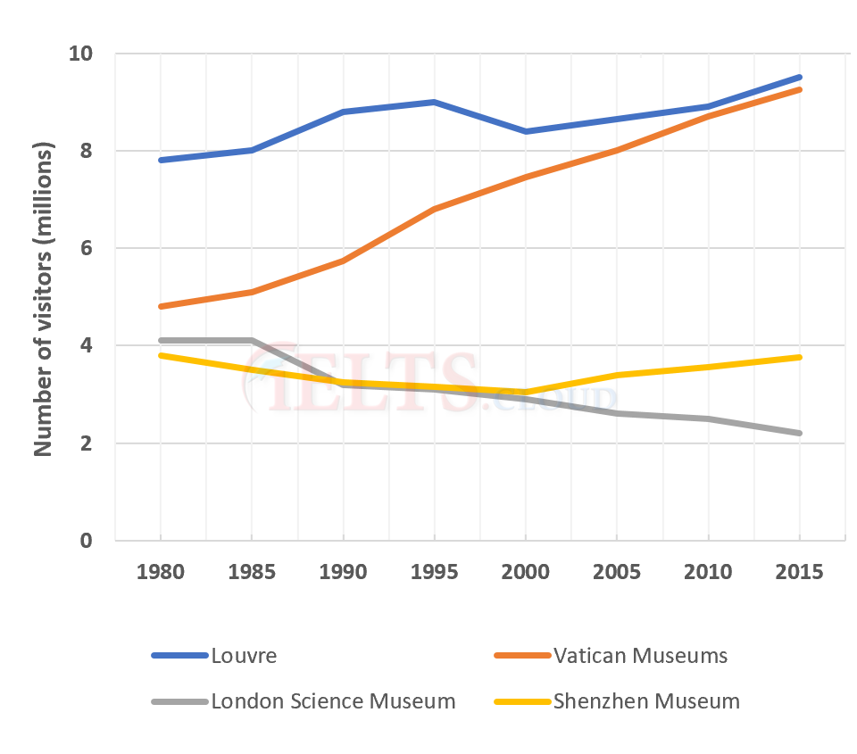 Line-Graph#1 | International Museums - Line Graphs - IELTS.CLOUD